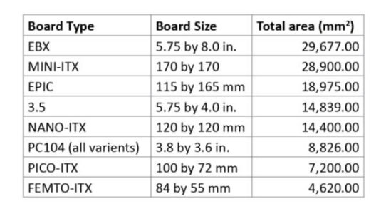 Single Board Computers- Choosing Form Factors - WINSYSTEMS, INC